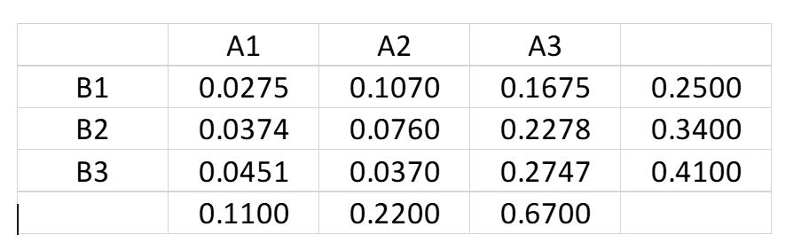 Solved Given the following 2-way classification table, | Chegg.com