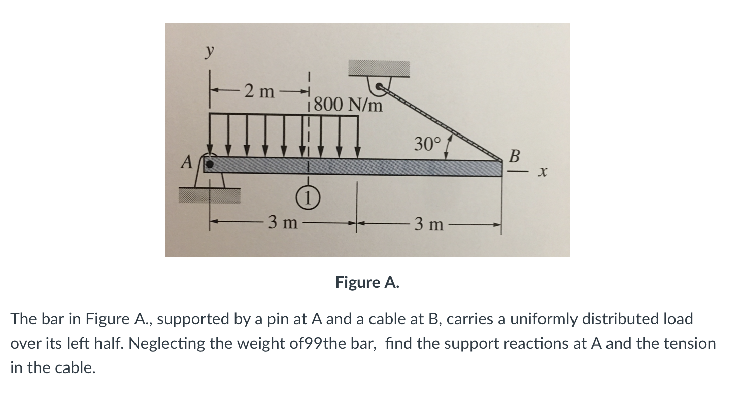 Solved Figure A. The bar in Figure A., supported by a pin at | Chegg.com