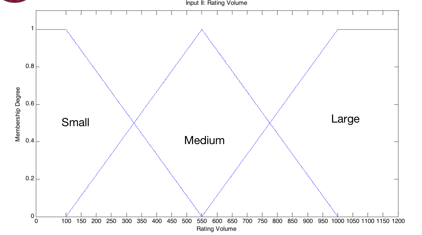 Solved Input II: Rating Volume(1) If the rating value is | Chegg.com