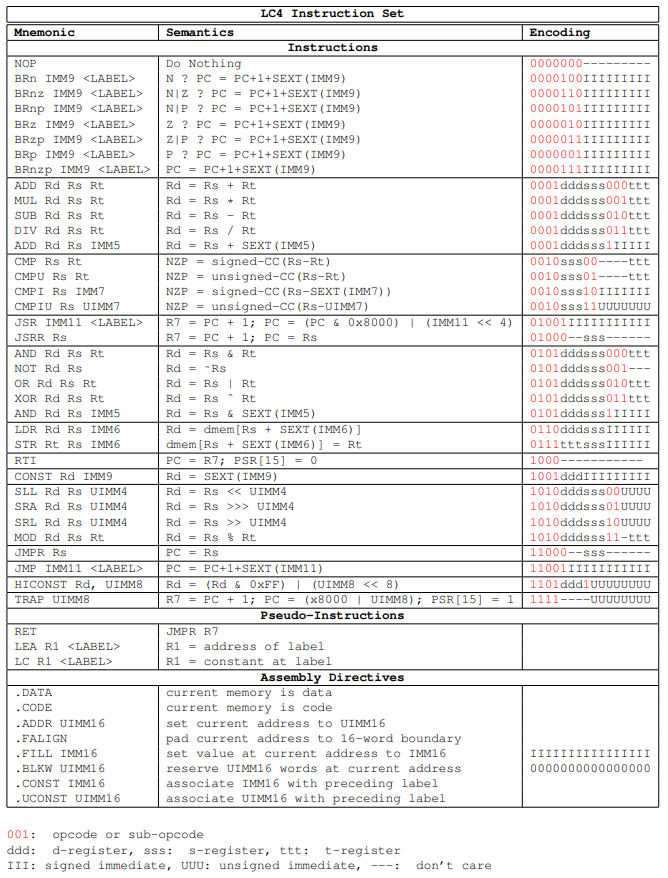 Solved Using the “LC4 Instruction Set” table below, fill in | Chegg.com