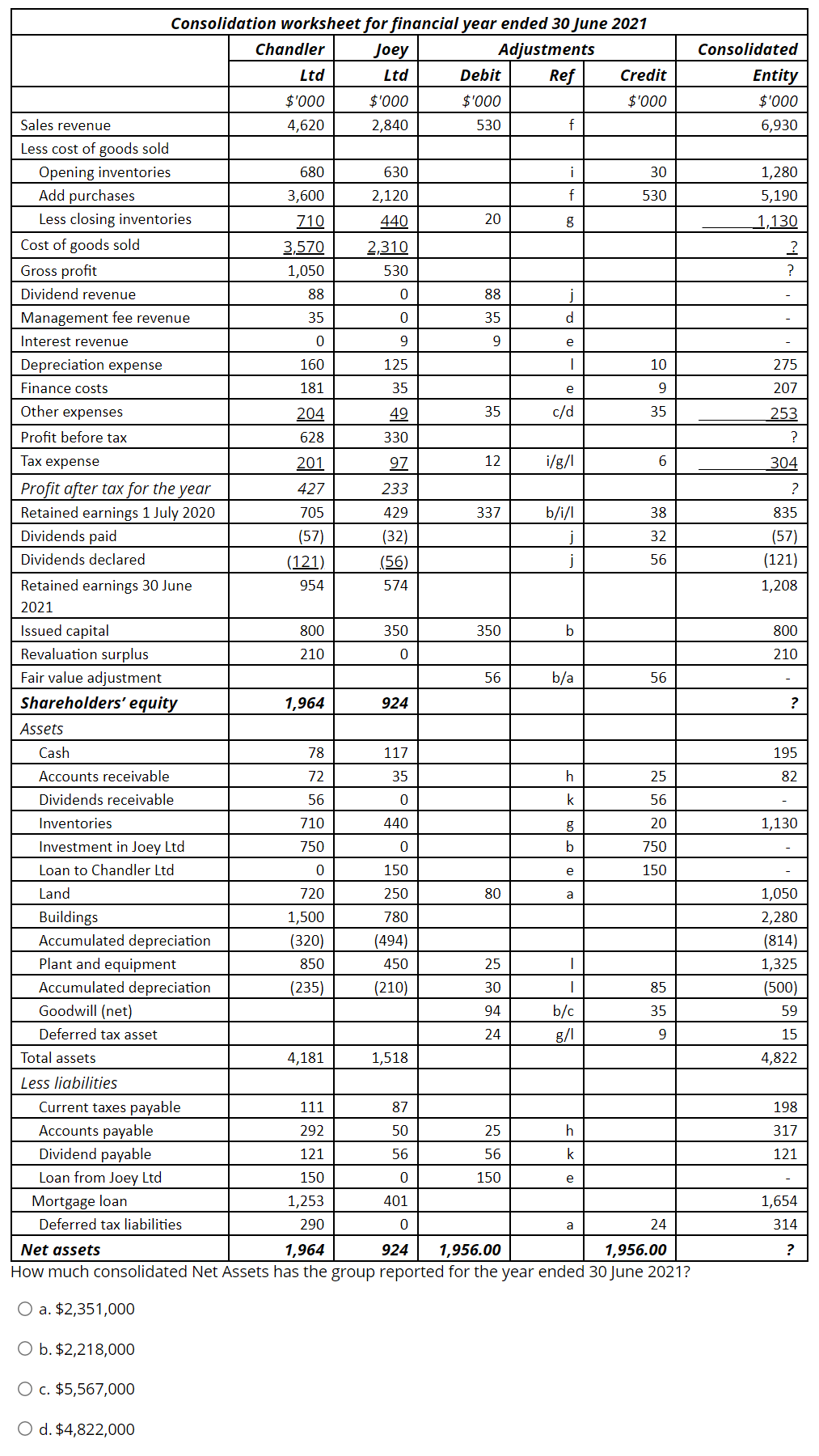 Solved 530 e Consolidation worksheet for financial year | Chegg.com