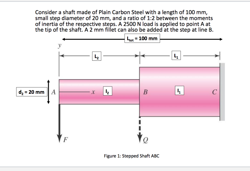 Calculate cycles to failure using Goodman line and | Chegg.com