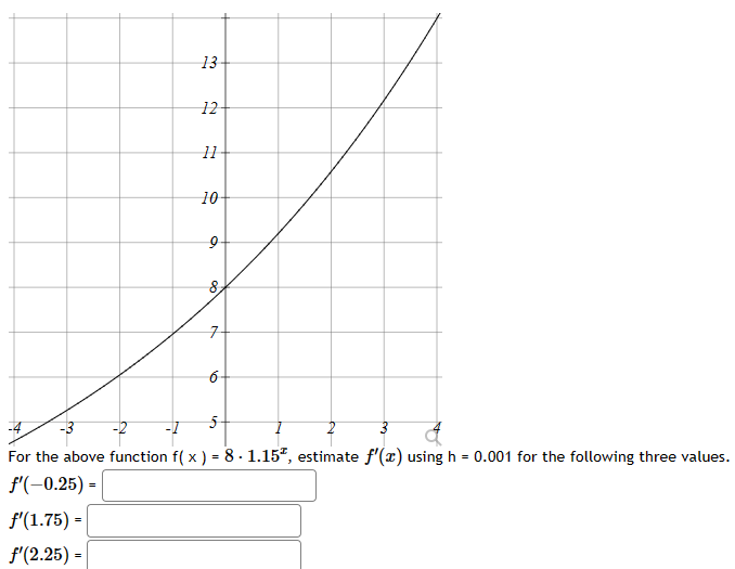 Solved For the above function f(x)=8⋅1.15x, estimate f′(x) | Chegg.com