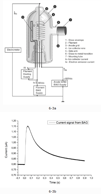 Solved Bayard-Alpert – pressure gauges are used in measuring | Chegg.com