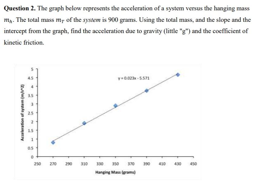 Solved Question 2. The graph below represents the | Chegg.com
