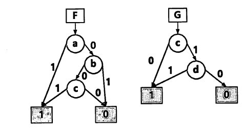 Solved Here are 2 small ROBDD for functions f and g. Derive | Chegg.com