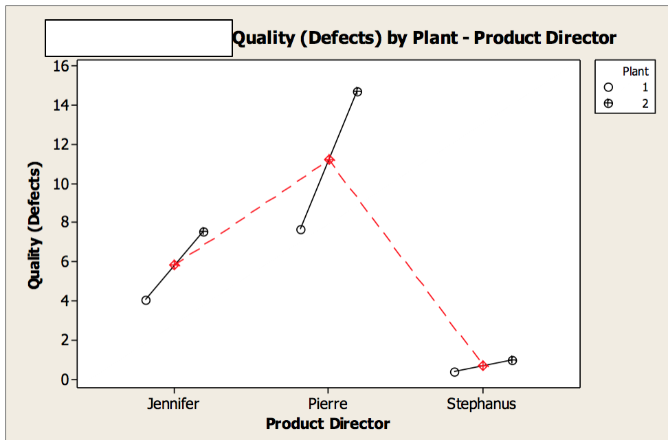 Solved Use the chart to answer the questions below Plant | Chegg.com