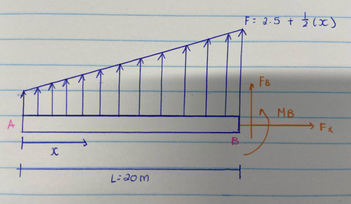 Solved Calculate the bending moment and deflection equations | Chegg.com