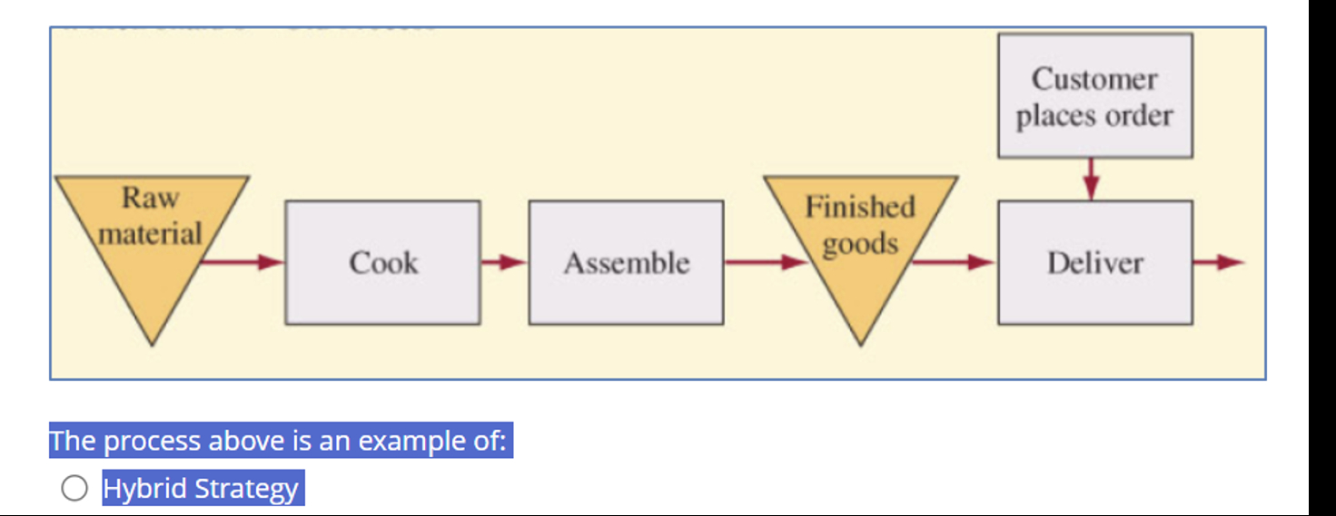 Solved The process above is an example of:Hybrid Strategy | Chegg.com