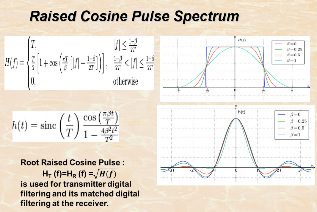 Solved Q7 Root Raised Cosine Pulse Is Used For The Digital Chegg