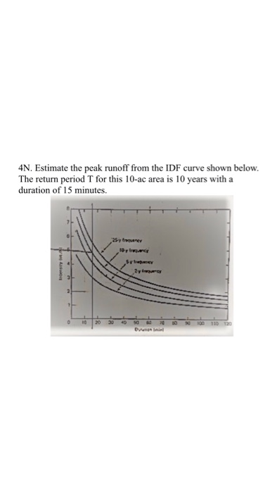 Solved 4N. Estimate the peak runoff from the IDF curve shown | Chegg.com