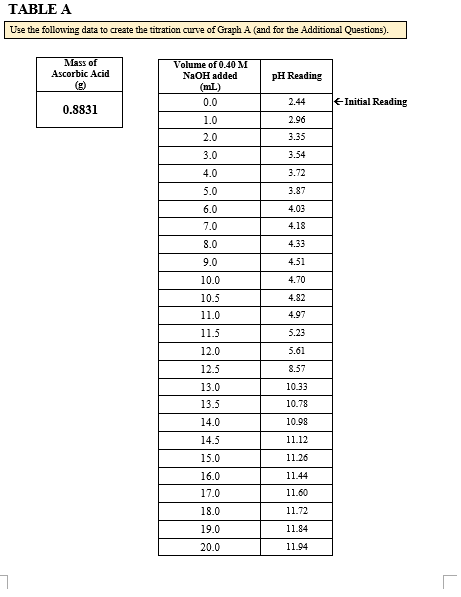 use the data table and create the titration curve, | Chegg.com
