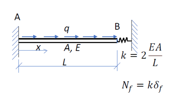 Solved 1. Calculate the axial displacement u(x) along the | Chegg.com