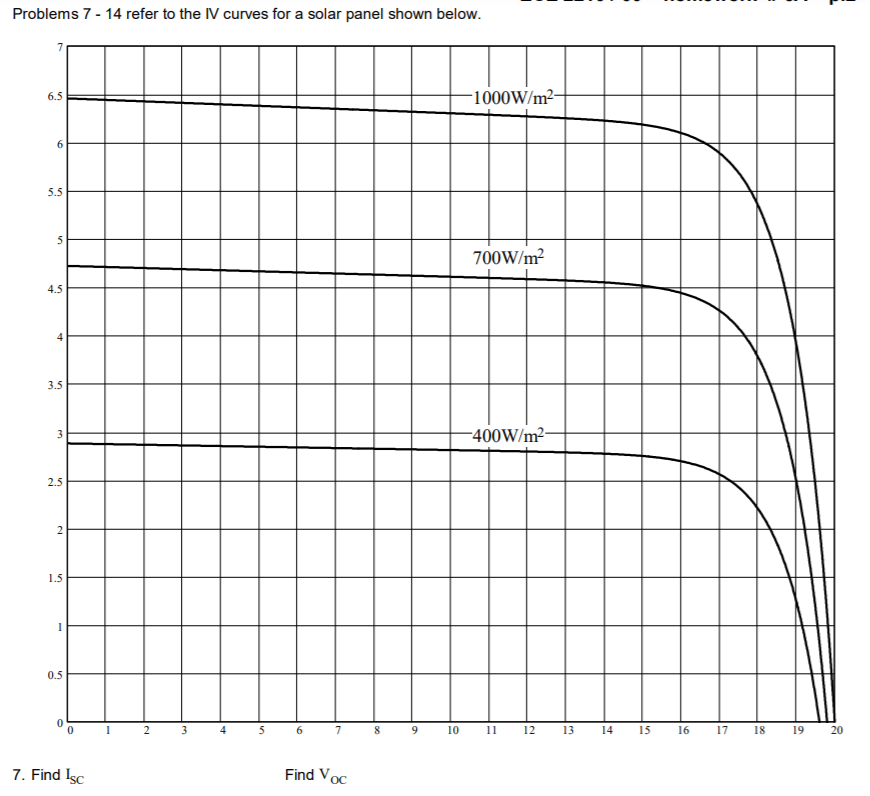 Solved Problems 7 - 14 refer to the IV curves for a solar | Chegg.com