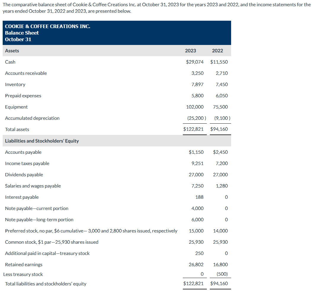 Solved COOKIE & COFFEE CREATIONS INC. Income Statement | Chegg.com