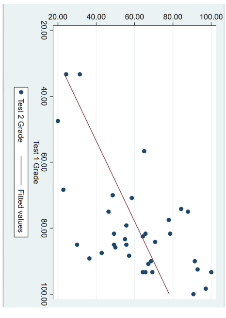 Solved Plot a scatter diagram with test 1 grades on the x | Chegg.com