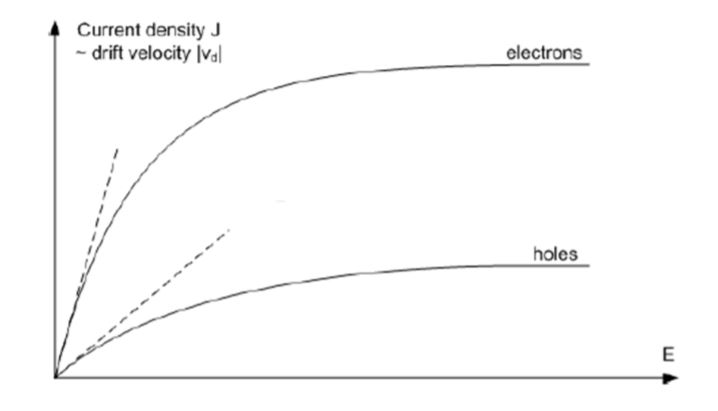 Solved The figure shows electric field versus drift velocity | Chegg.com