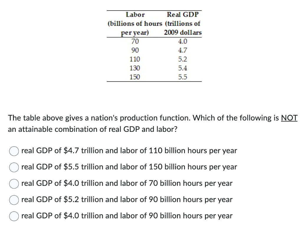 Solved The table above gives a nation's production function. | Chegg.com