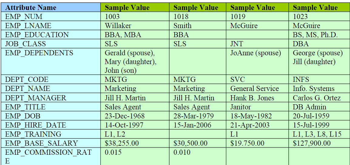 Solved The following table is an initial database for a | Chegg.com