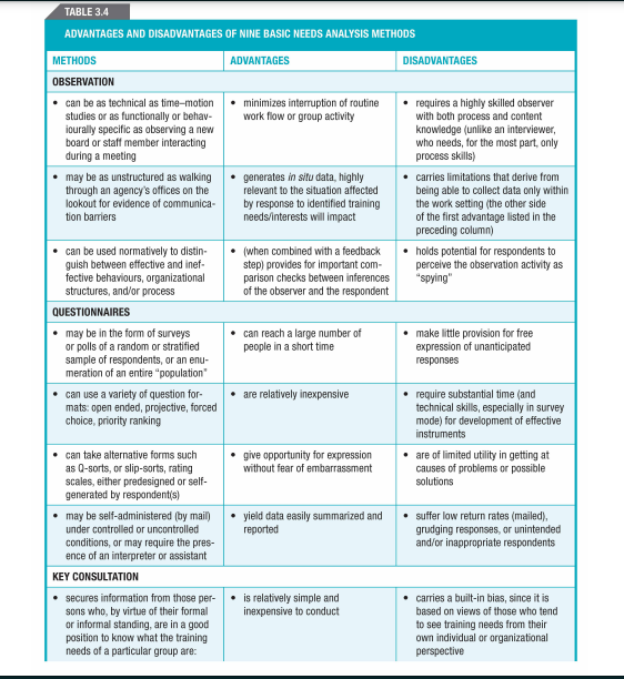 Solved TABLE 3.4 ADVANTAGES AND DISADVANTAGES OF NINE BASIC | Chegg.com