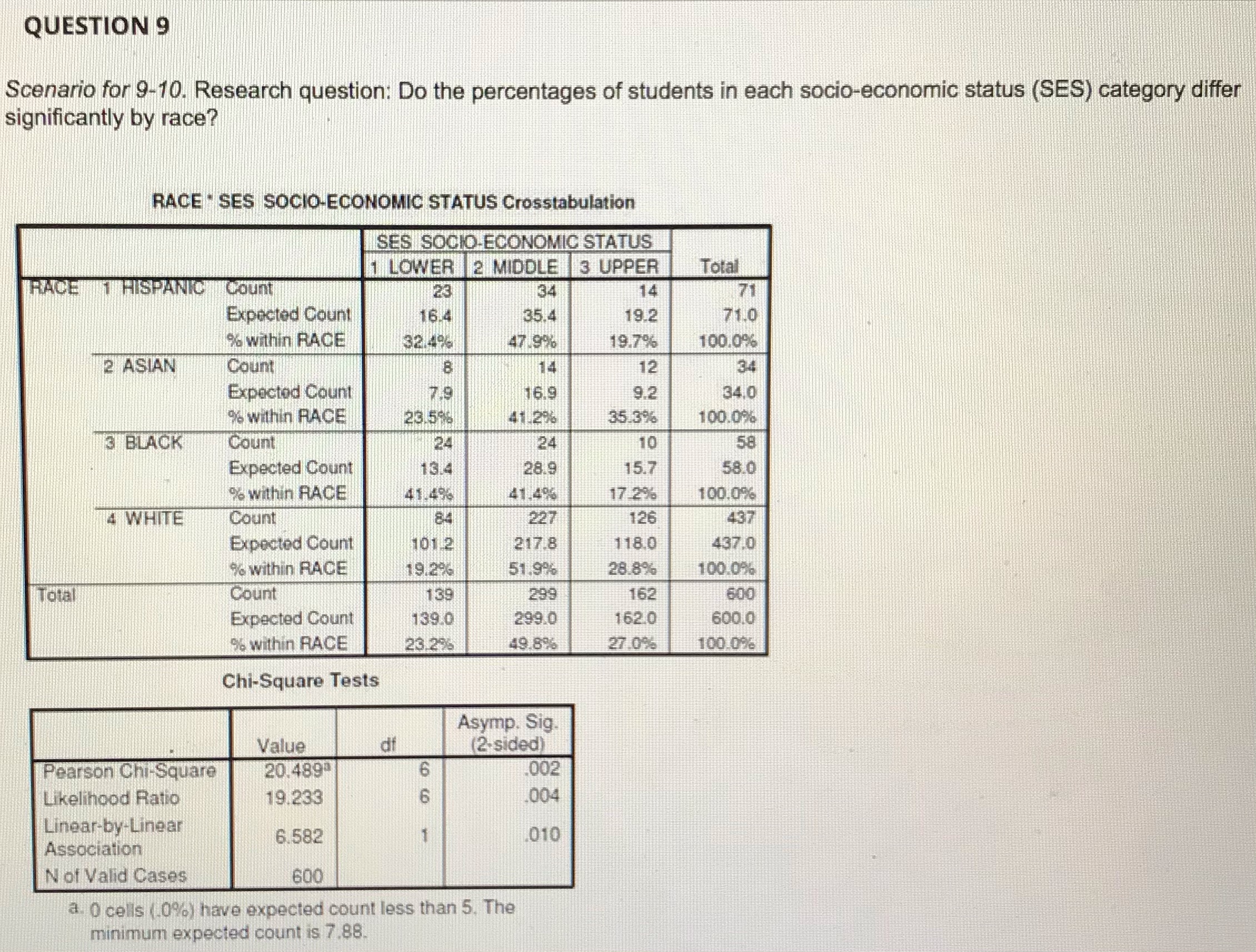 Solved 1.Summarize the finding of the X² test of | Chegg.com