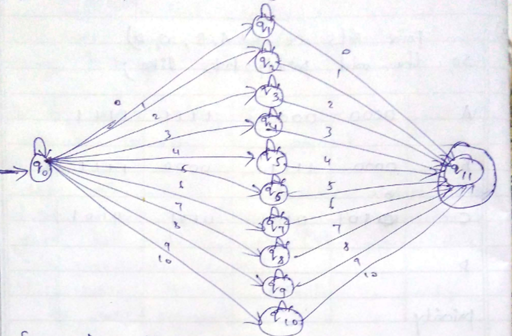 Solved Provide the DFA for following language. We need DFA! | Chegg.com