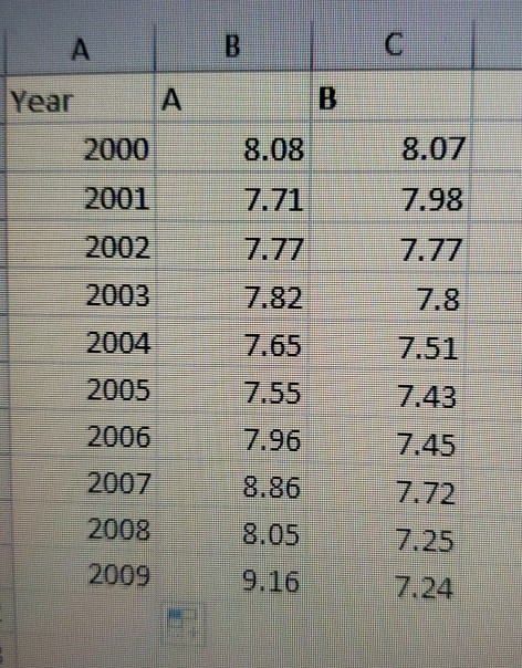 BC A Year 2000 8.08 8.07 7.98 2001 2002 7.77 2003 | Chegg.com