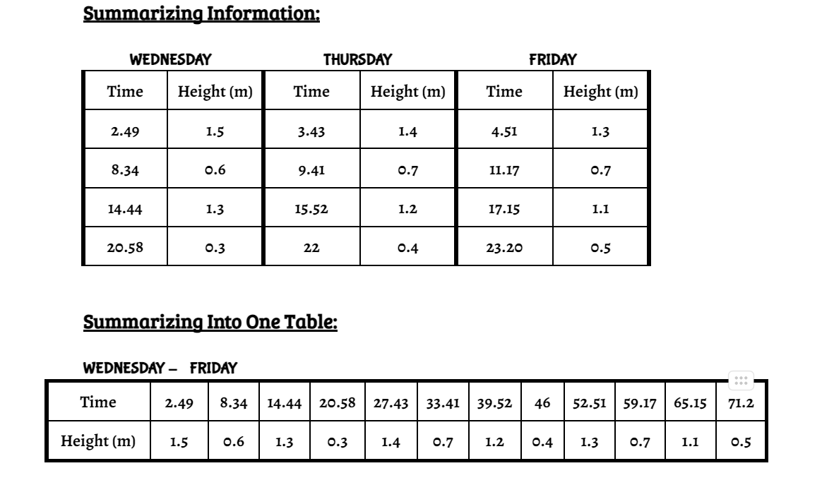Solved - Summarize your data using a table like the one | Chegg.com