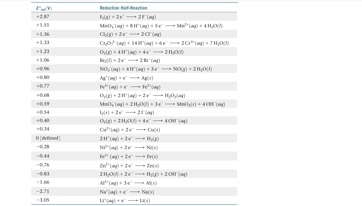Solved Using Data In Table 20 1 Calculate The Standard Emf