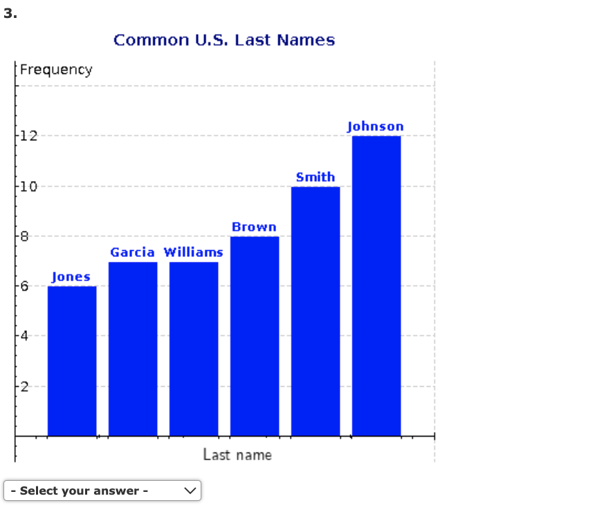 Solved In alphabetical order, the six most common last names | Chegg.com