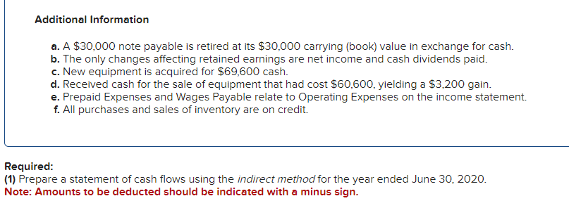 Solved The following financial statements and additional | Chegg.com