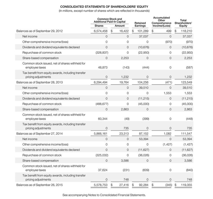 Solved Calculate the RETURN ON STOCKHOLDER EQUITY FOR APPLE | Chegg.com