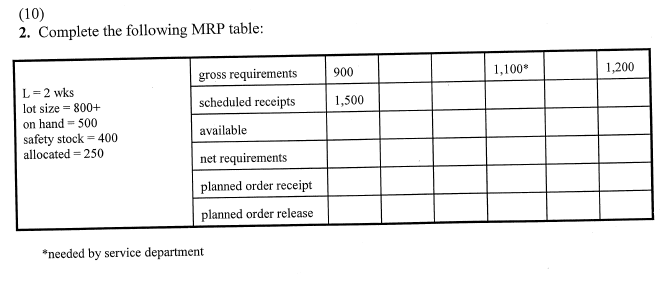 Solved (10) 2. Complete the following MRP table: gross | Chegg.com