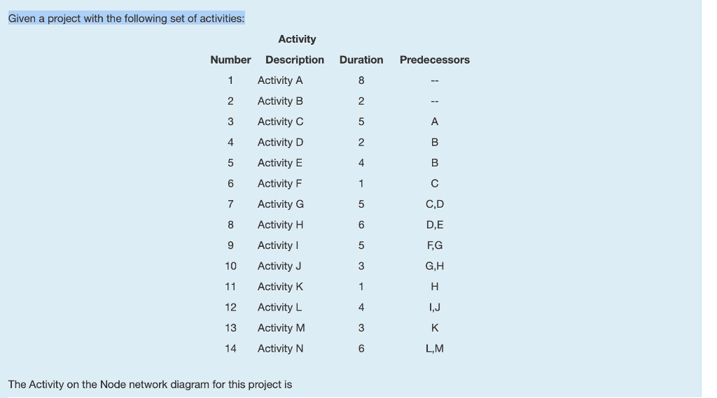 Solved Given a project with the following set of activities: | Chegg.com