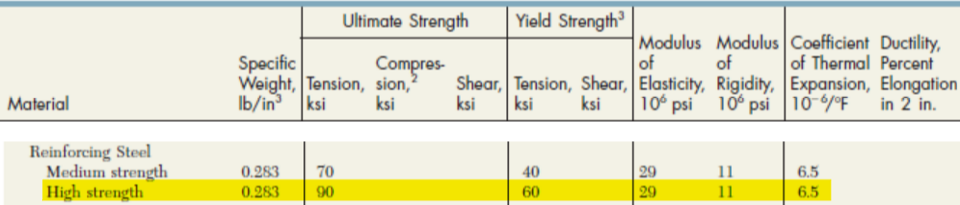 Solved . . 1.] Rod ABC is made from high strength reinforced | Chegg.com