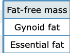 Solved Fat-free mass Gynoid fat Essential fat Body | Chegg.com