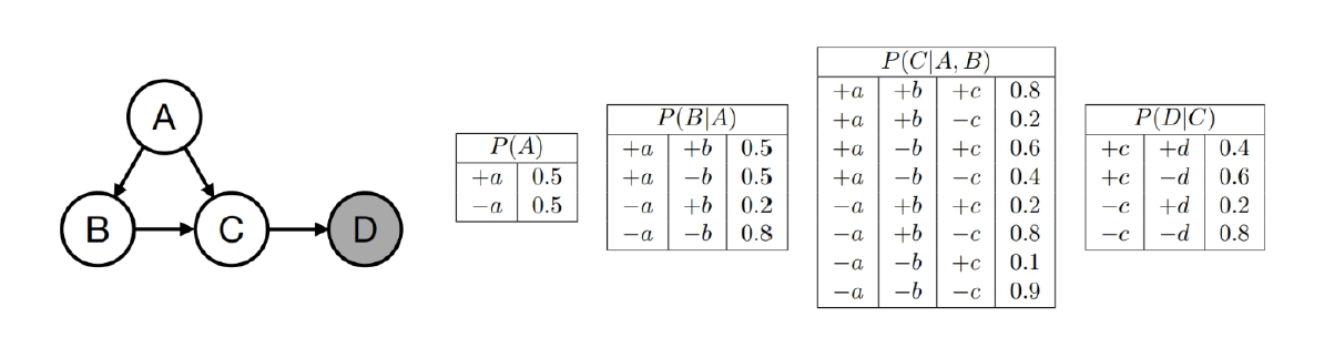 Bayesian Network a. Determine the joint probability | Chegg.com