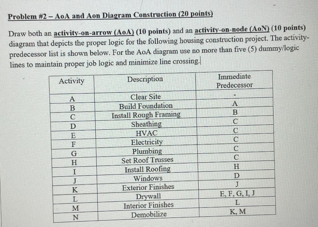 Solved Problem \#2 - AoA and Aon Diagram Construction (20 | Chegg.com