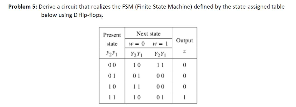 Solved Problem 5: Derive a circuit that realizes the FSM | Chegg.com