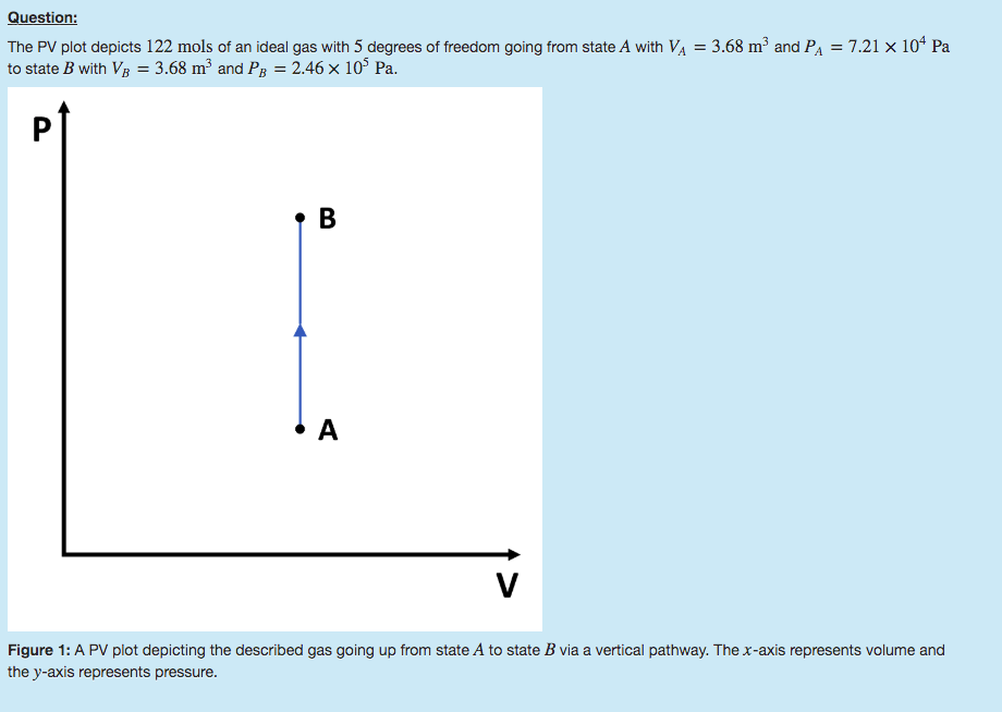 Solved Question: The PV plot depicts 122 mols of an ideal | Chegg.com