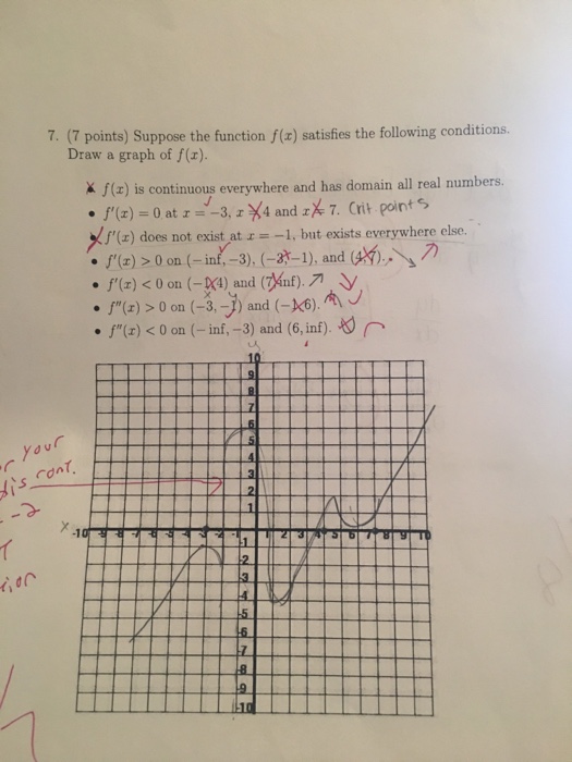 Solved 7. (7 points) Suppose the function f(x) satisfies the | Chegg.com