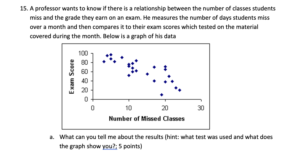 Solved 15. A professor wants to know if there is a | Chegg.com