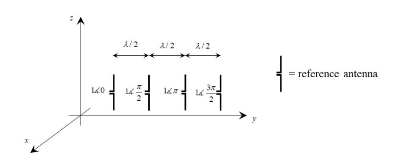 Solved A 4-element antenna array that uses half-wavelength | Chegg.com
