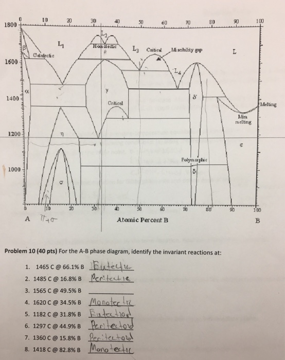 Solved For the A-B phase diagram, identify the invariant | Chegg.com