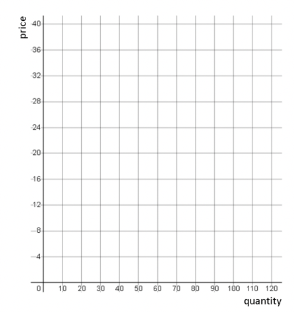 Solved In the supply and demand curves model. The market | Chegg.com