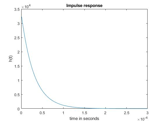 Solved Convolution integral with impulse response and | Chegg.com