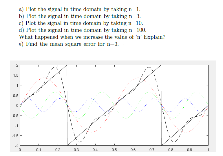 Solved Plot the below given signal (black solid line signal) | Chegg.com