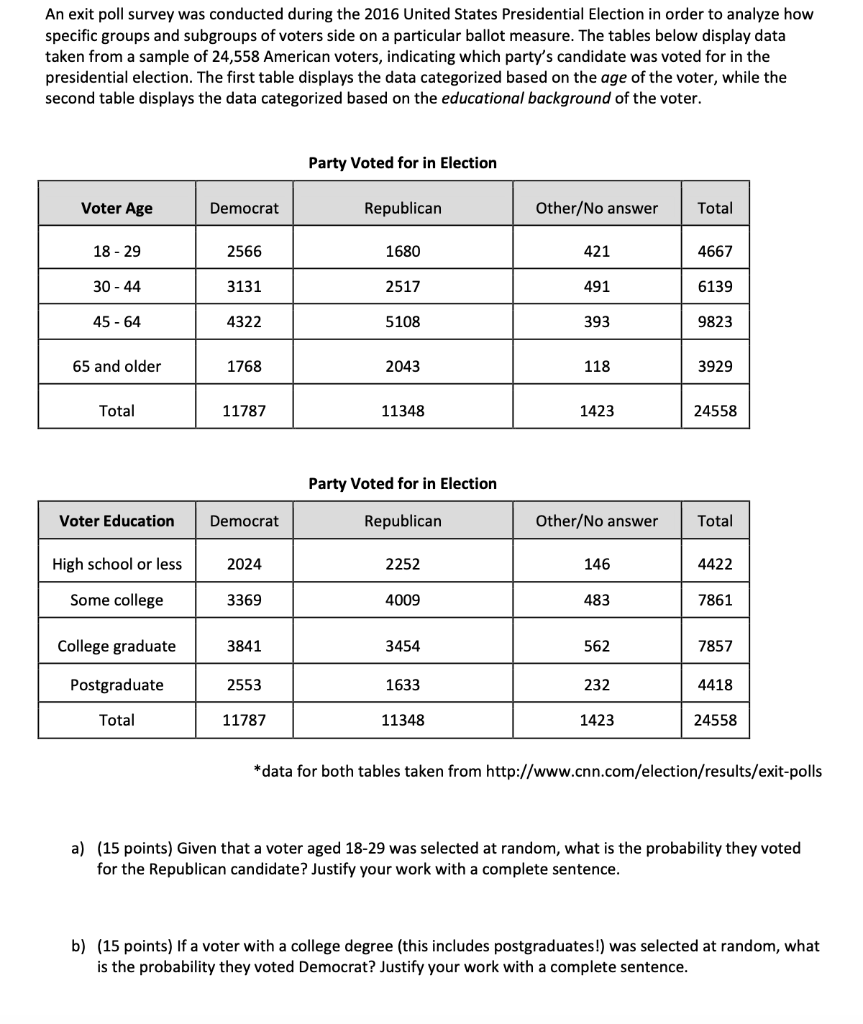 An exit poll survey was conducted during the 2016 | Chegg.com