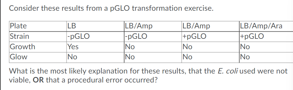 Solved Consider these results from a PGLO transformation | Chegg.com