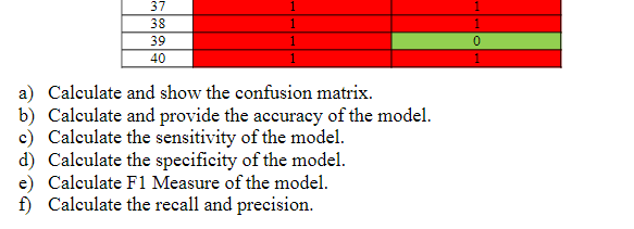 Solved Problem 2) Confusion matrix and metrics for measuring | Chegg.com